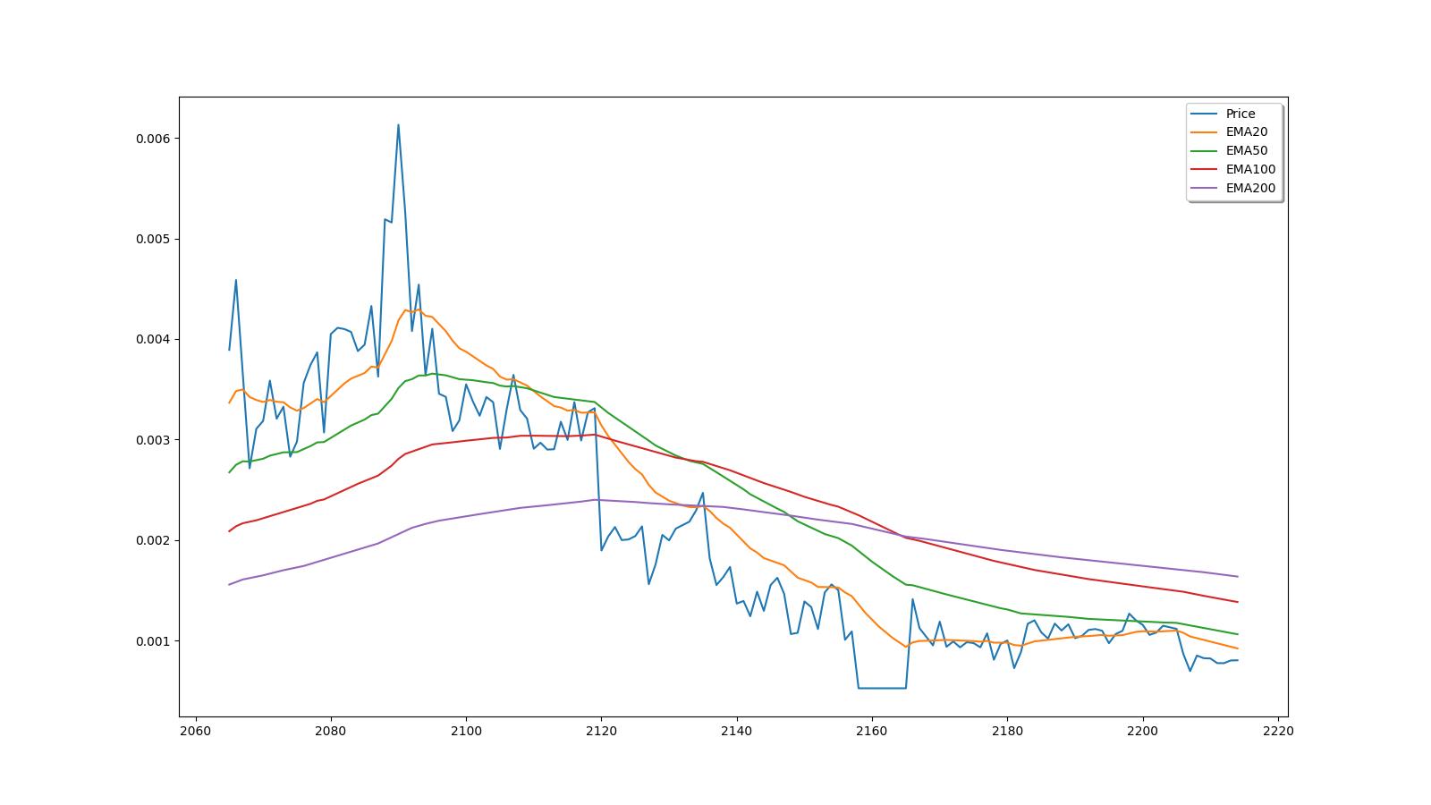 DigitalBits Exponential Moving Averages
