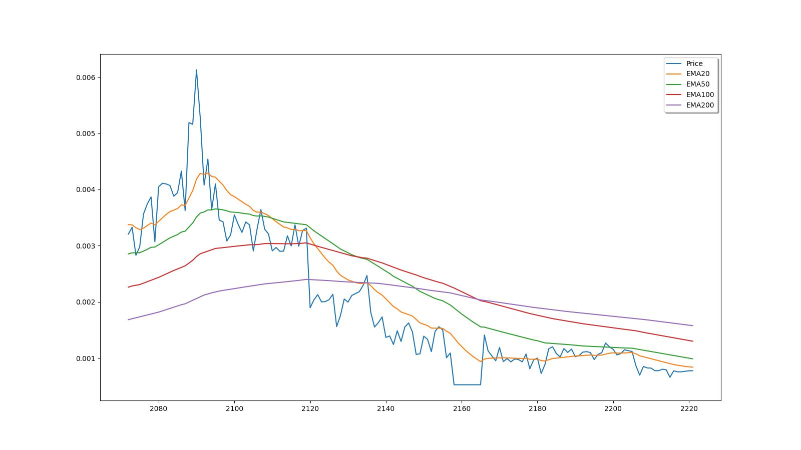 DigitalBits Exponential Moving Averages