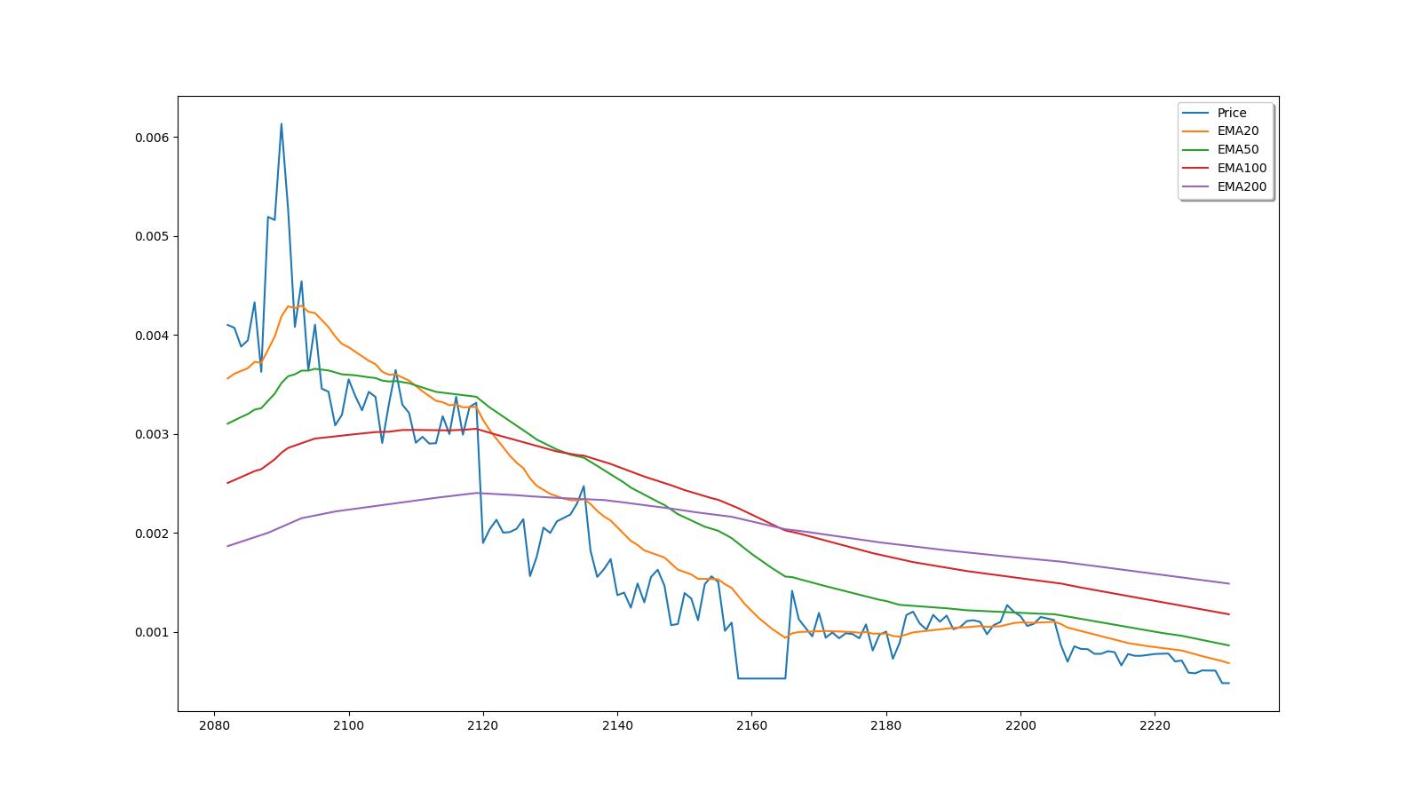 DigitalBits Exponential Moving Averages