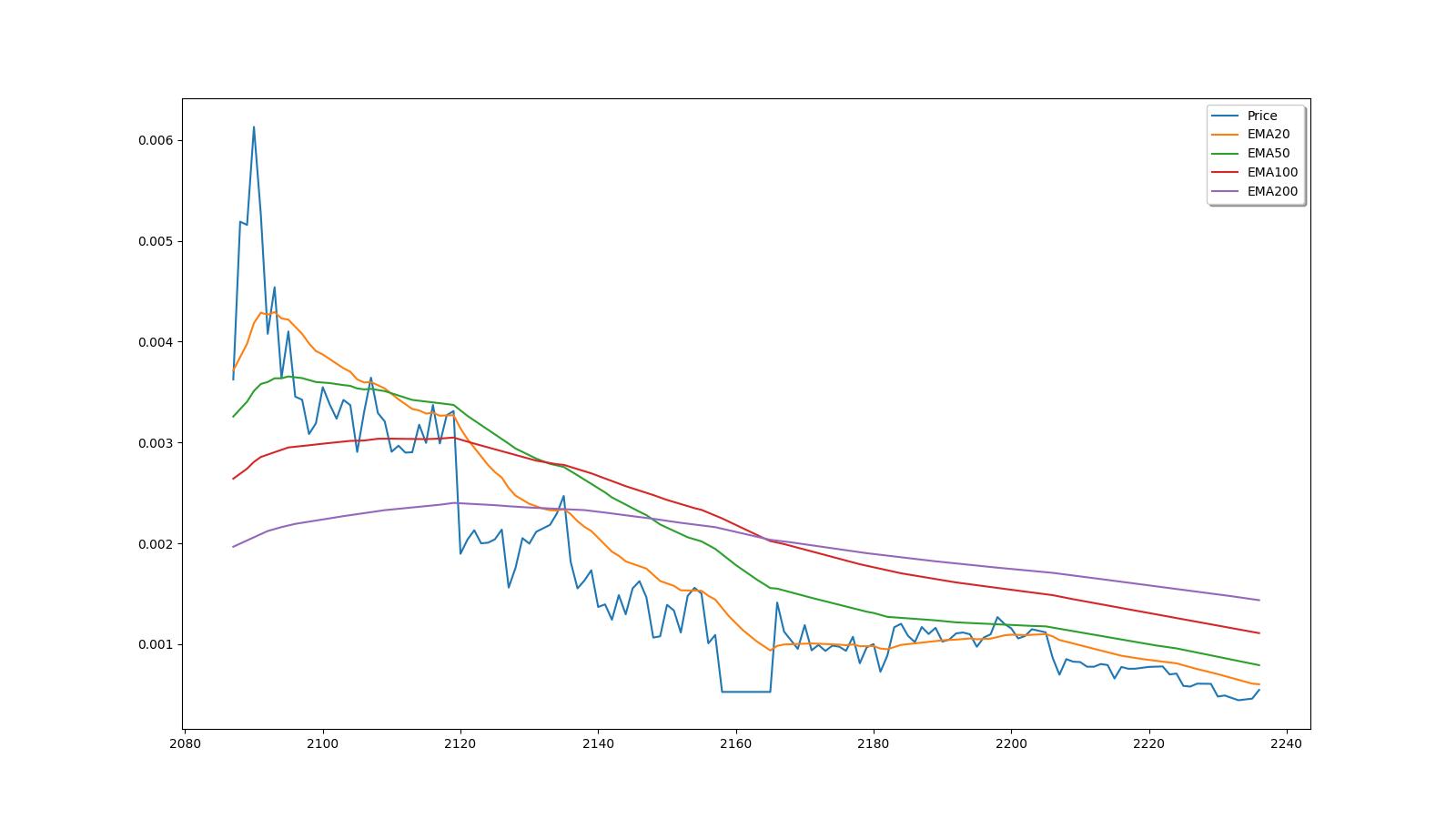 DigitalBits Exponential Moving Averages