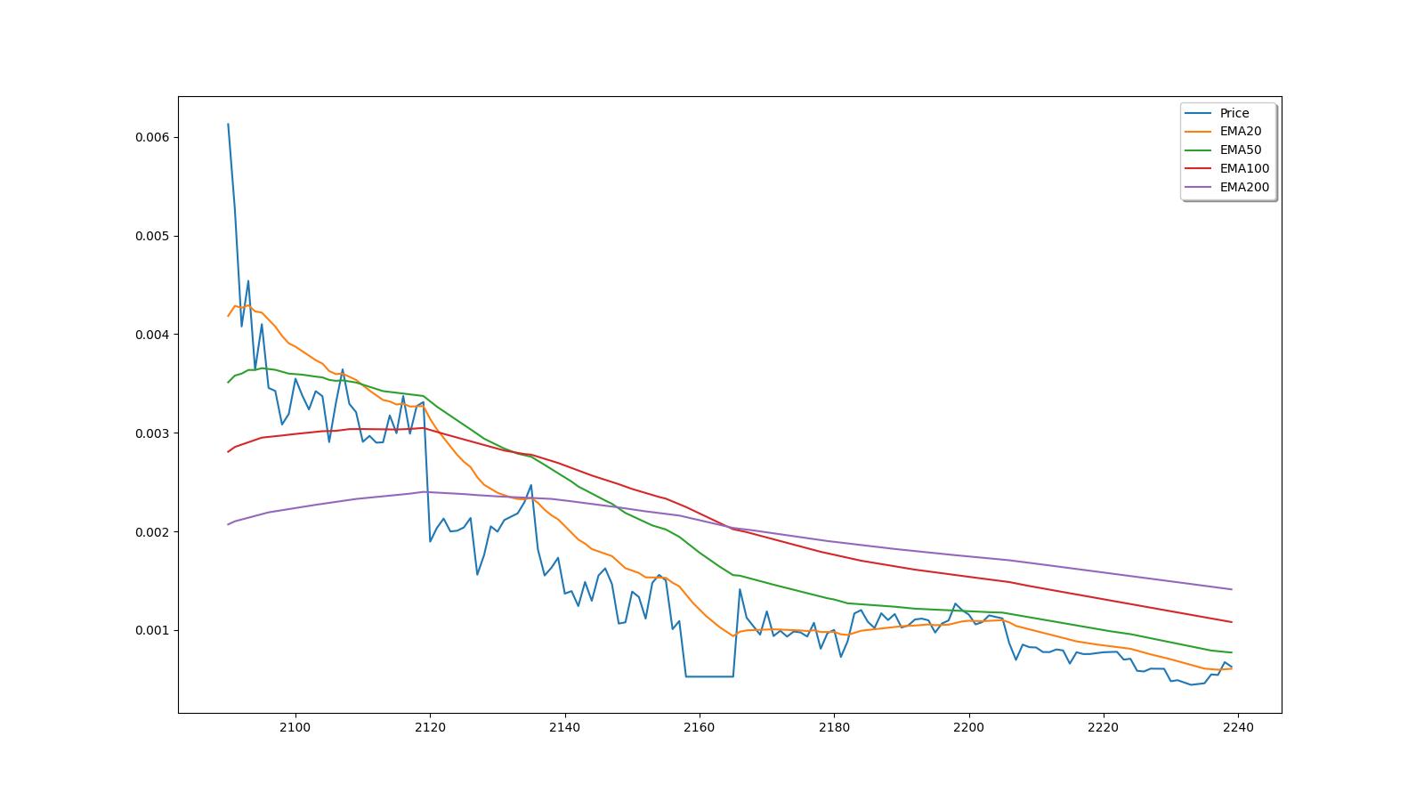 DigitalBits Exponential Moving Averages