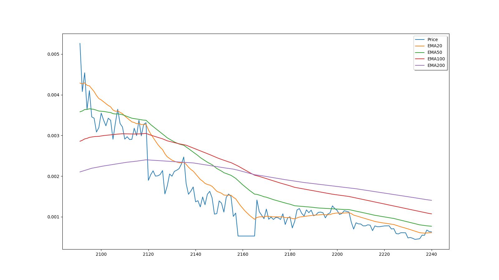 DigitalBits Exponential Moving Averages