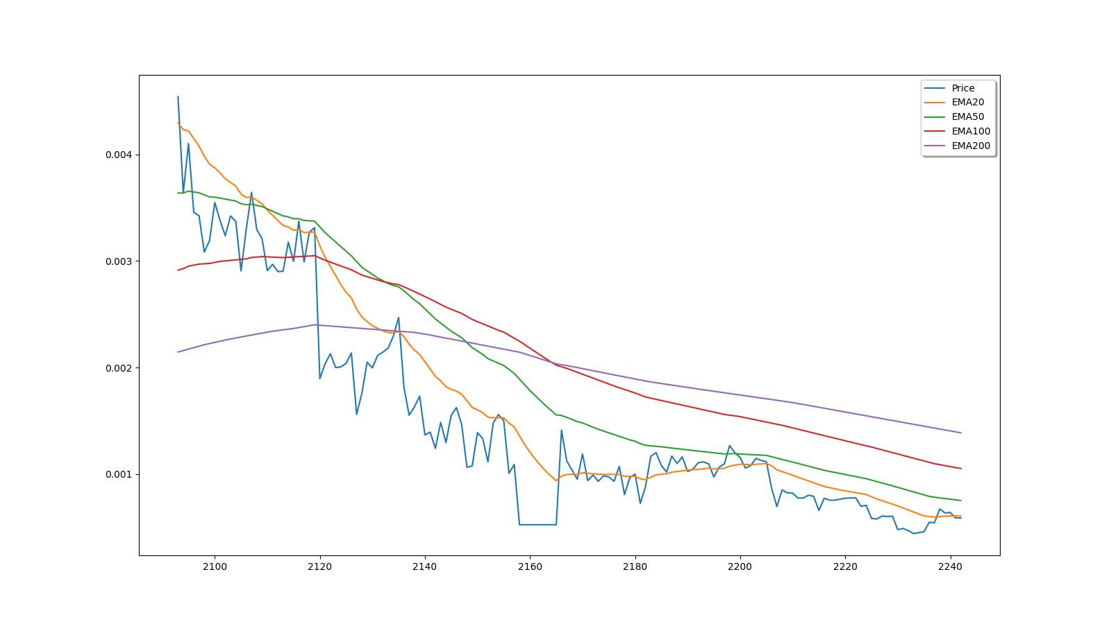 DigitalBits Exponential Moving Averages