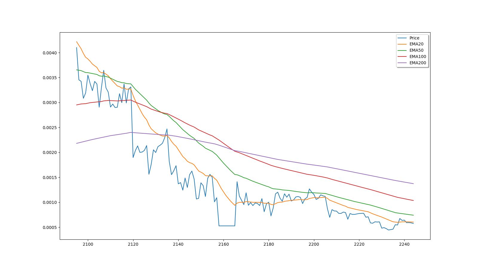 DigitalBits Exponential Moving Averages