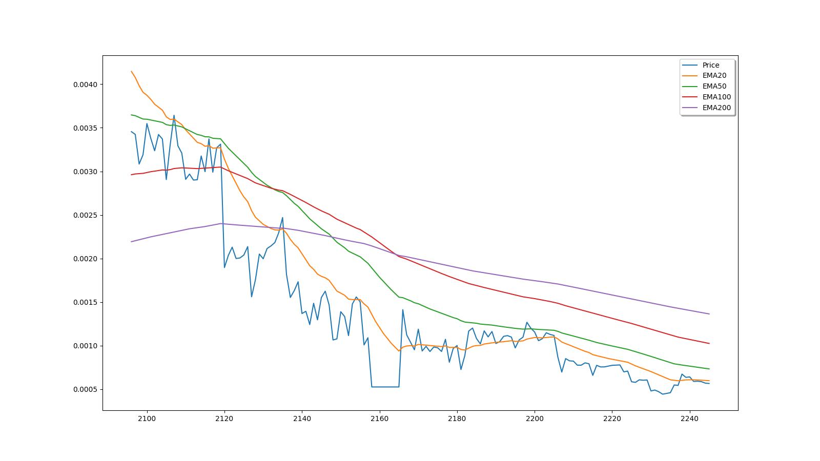 DigitalBits Exponential Moving Averages