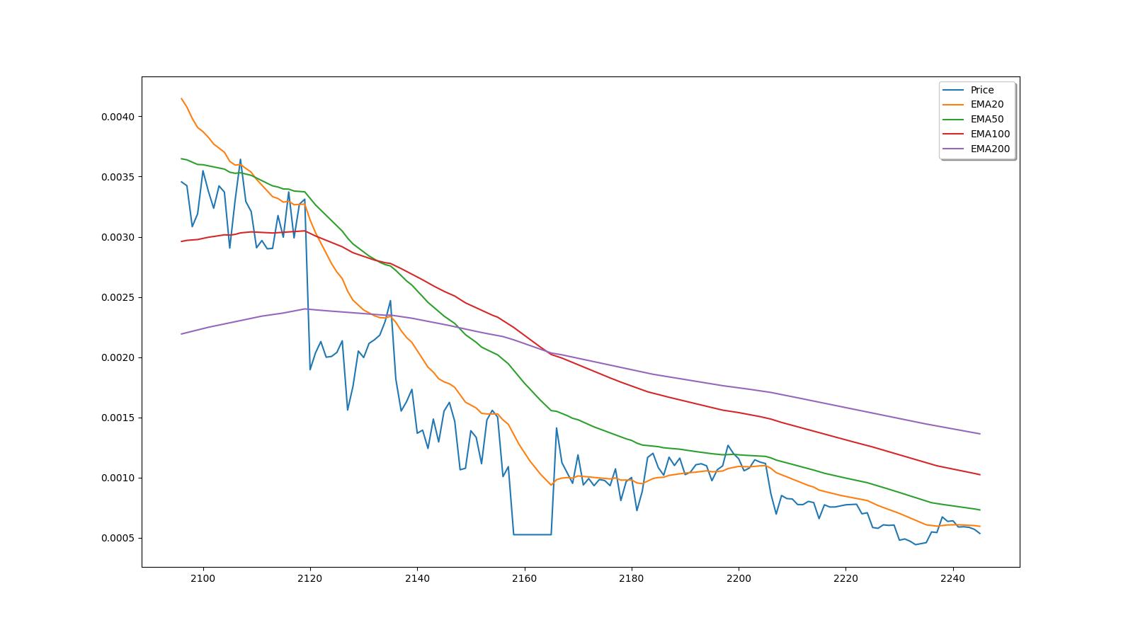 DigitalBits Exponential Moving Averages