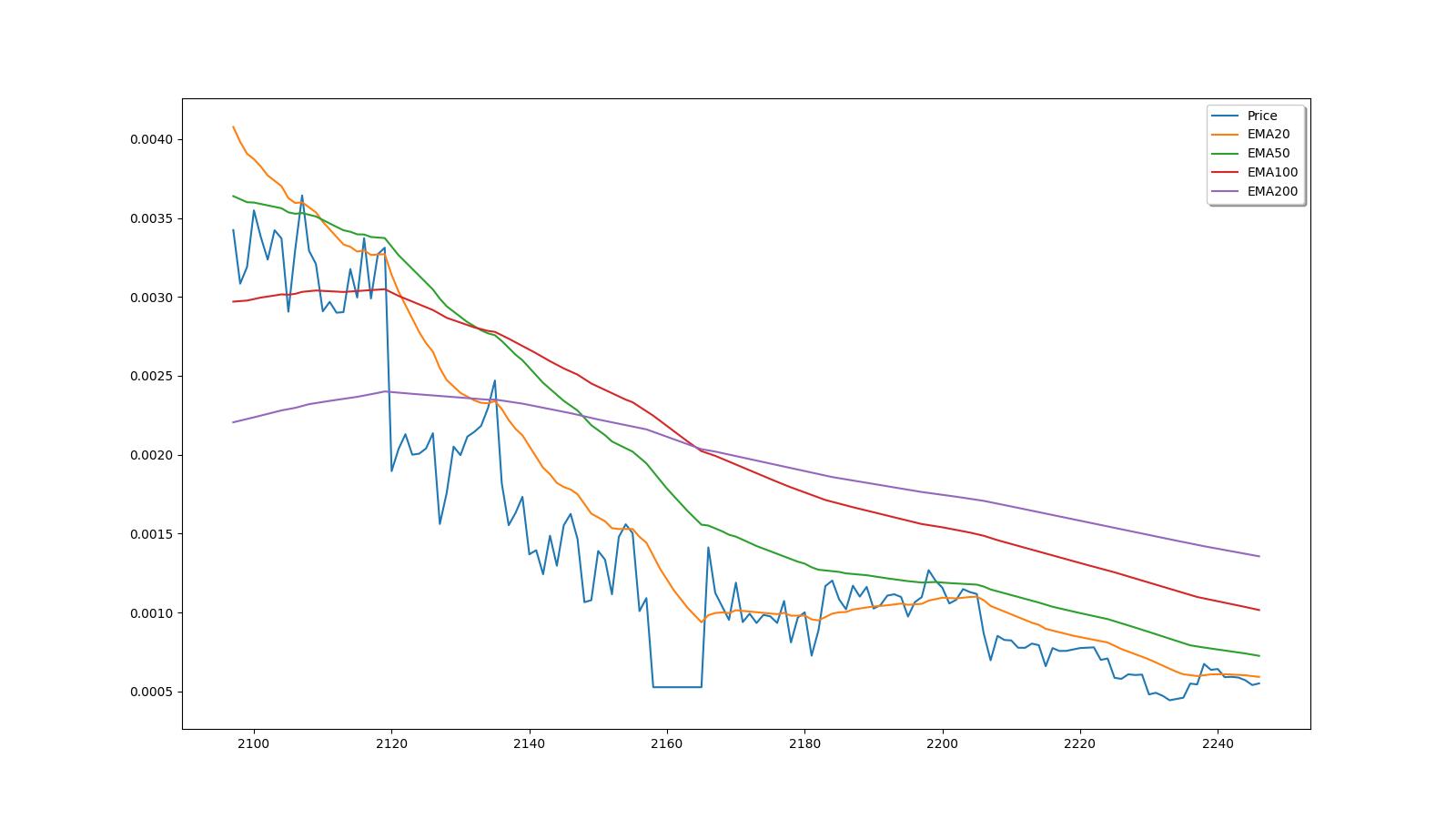 DigitalBits Exponential Moving Averages