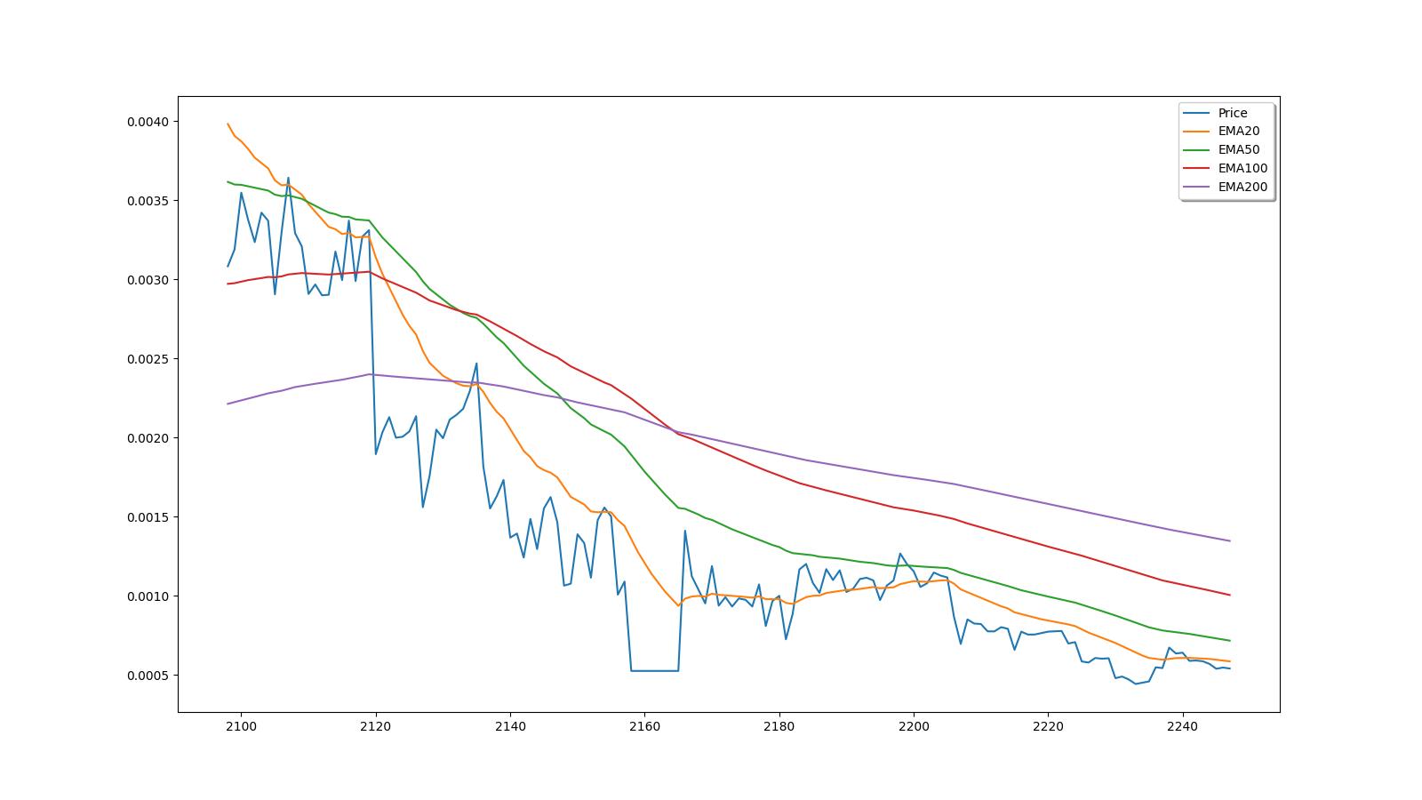 DigitalBits Exponential Moving Averages