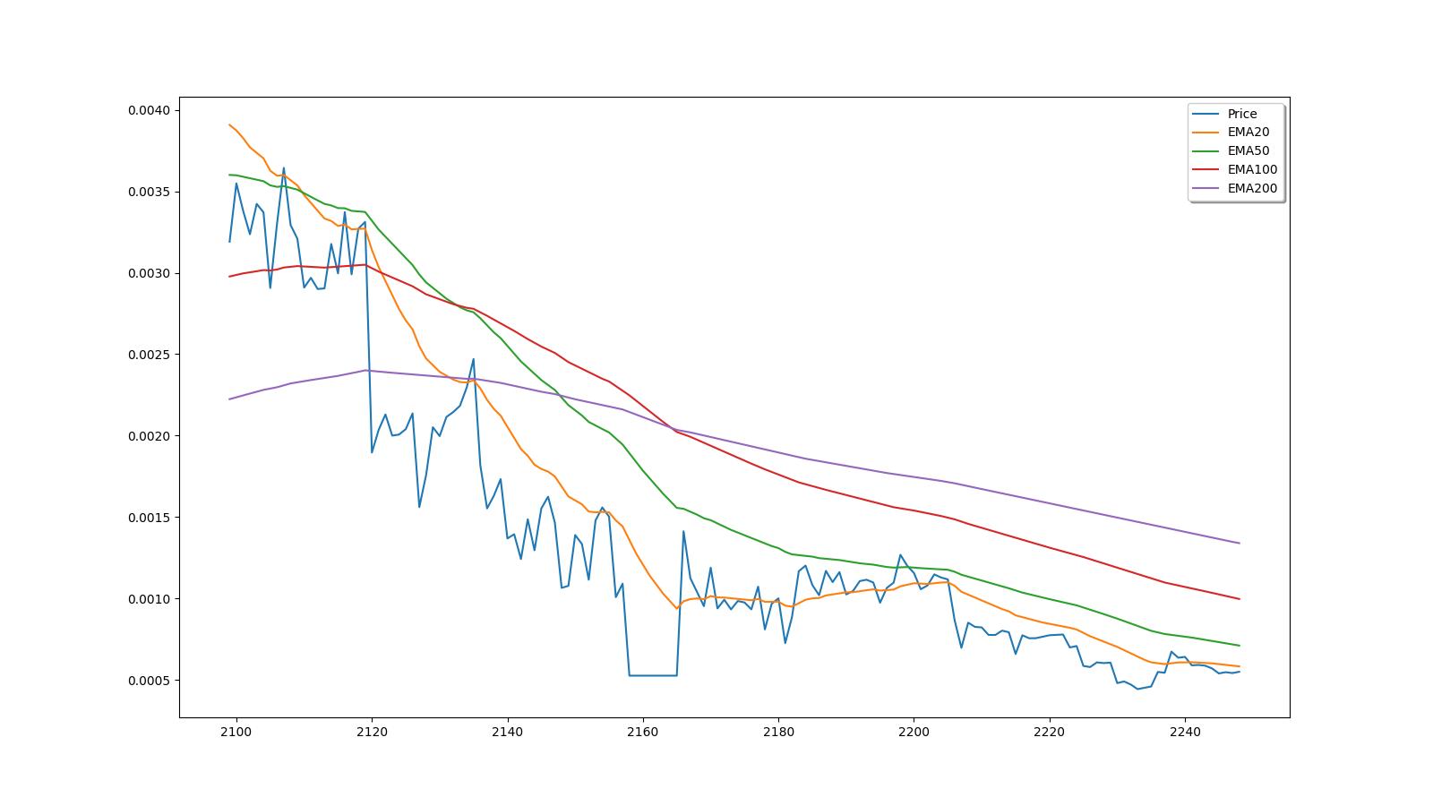 DigitalBits Exponential Moving Averages