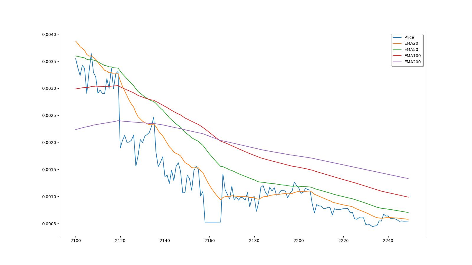 DigitalBits Exponential Moving Averages