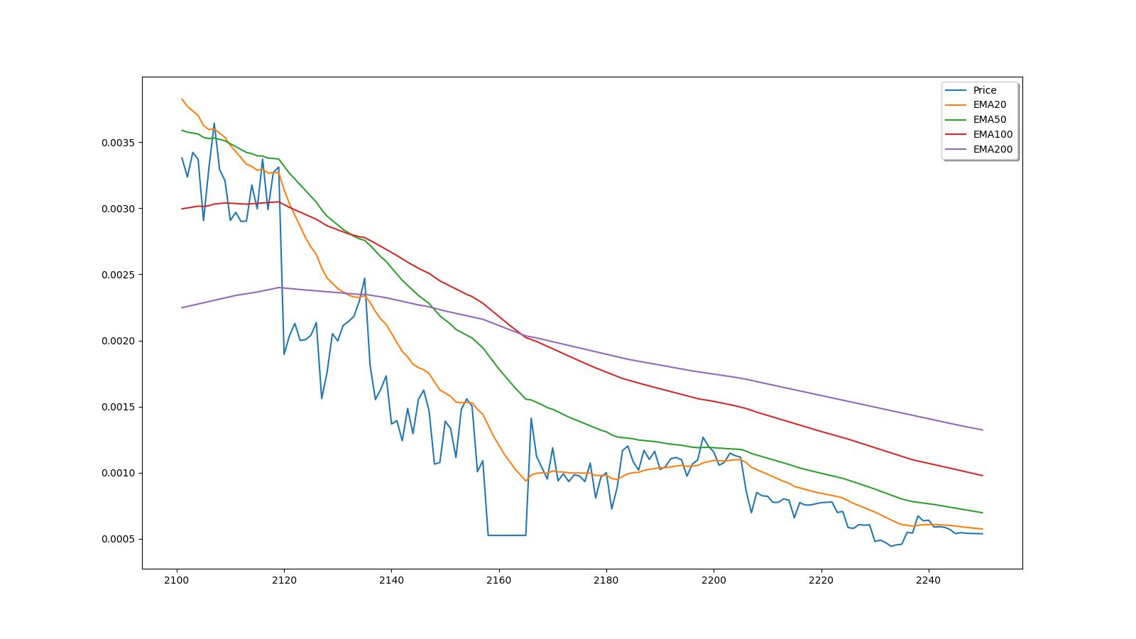 DigitalBits Exponential Moving Averages