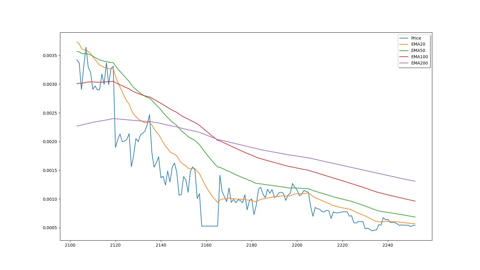 DigitalBits Exponential Moving Averages