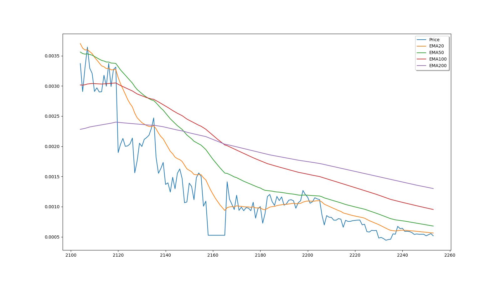 DigitalBits Exponential Moving Averages