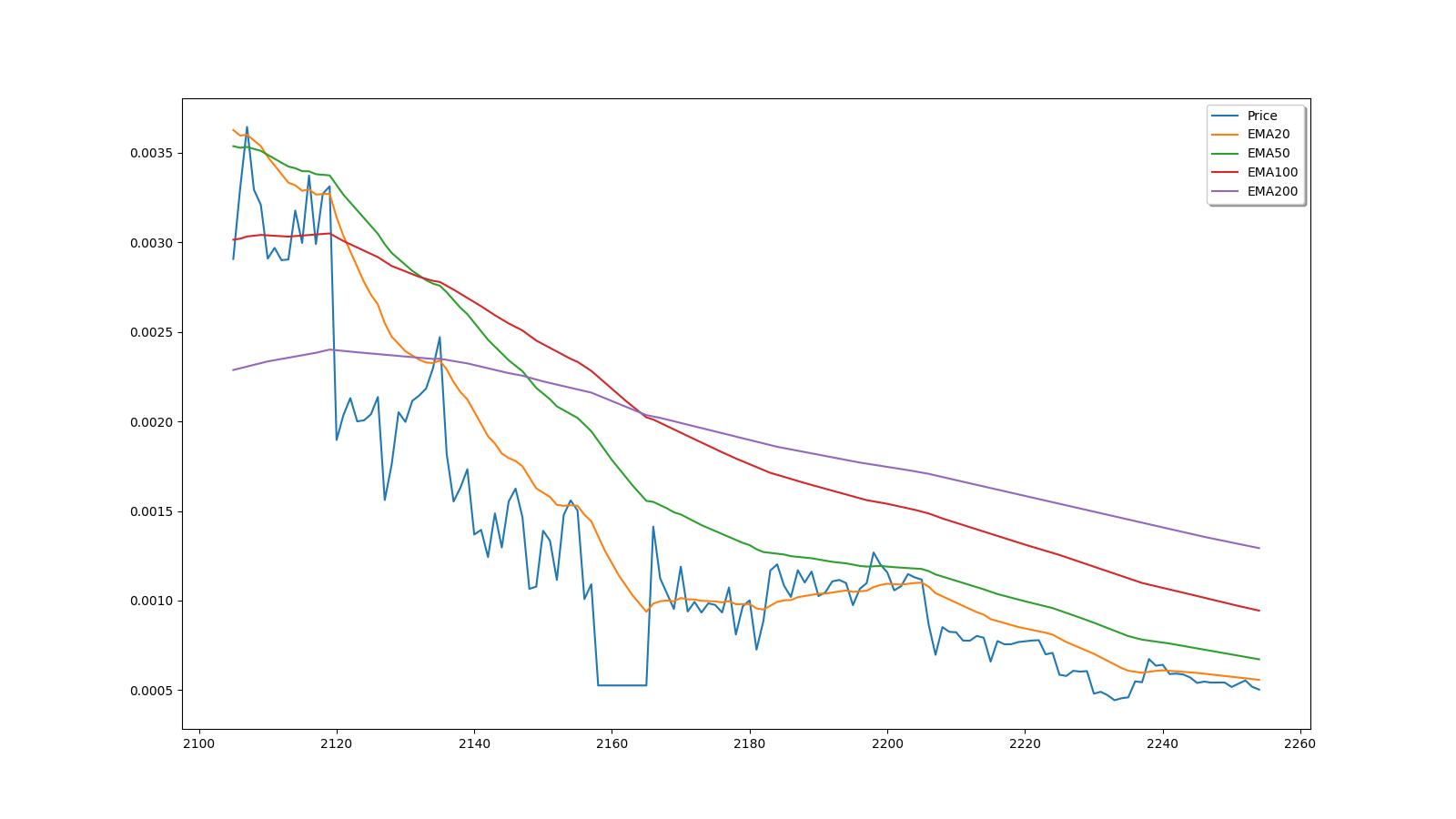 DigitalBits Exponential Moving Averages