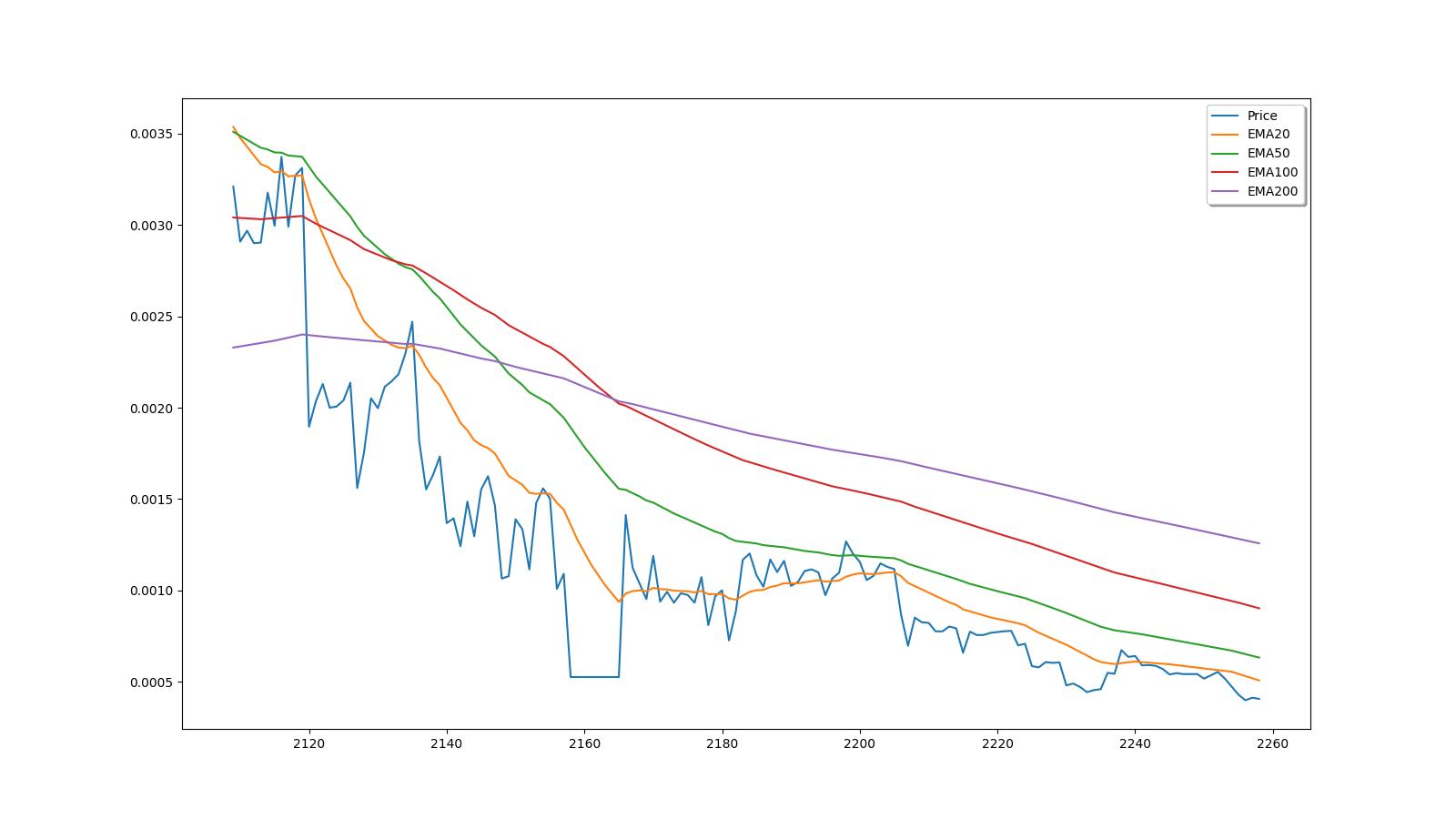 DigitalBits Exponential Moving Averages