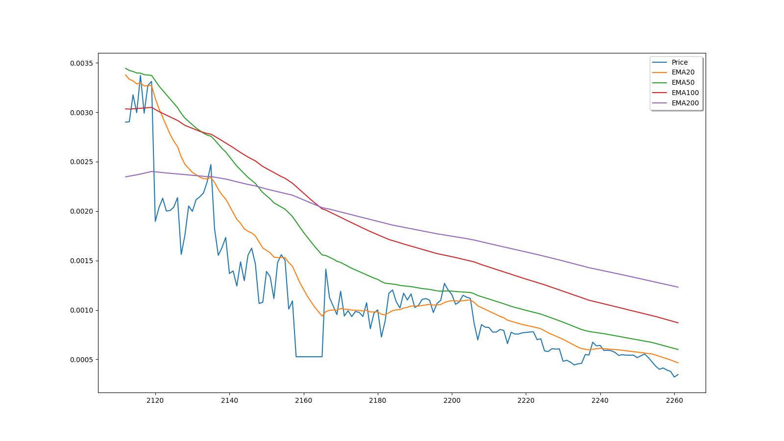 DigitalBits Exponential Moving Averages