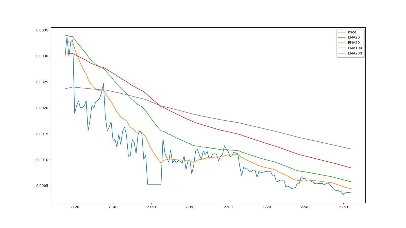 DigitalBits Exponential Moving Averages