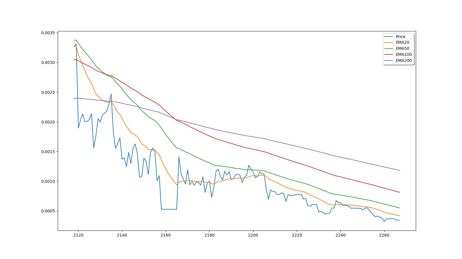 DigitalBits Exponential Moving Averages