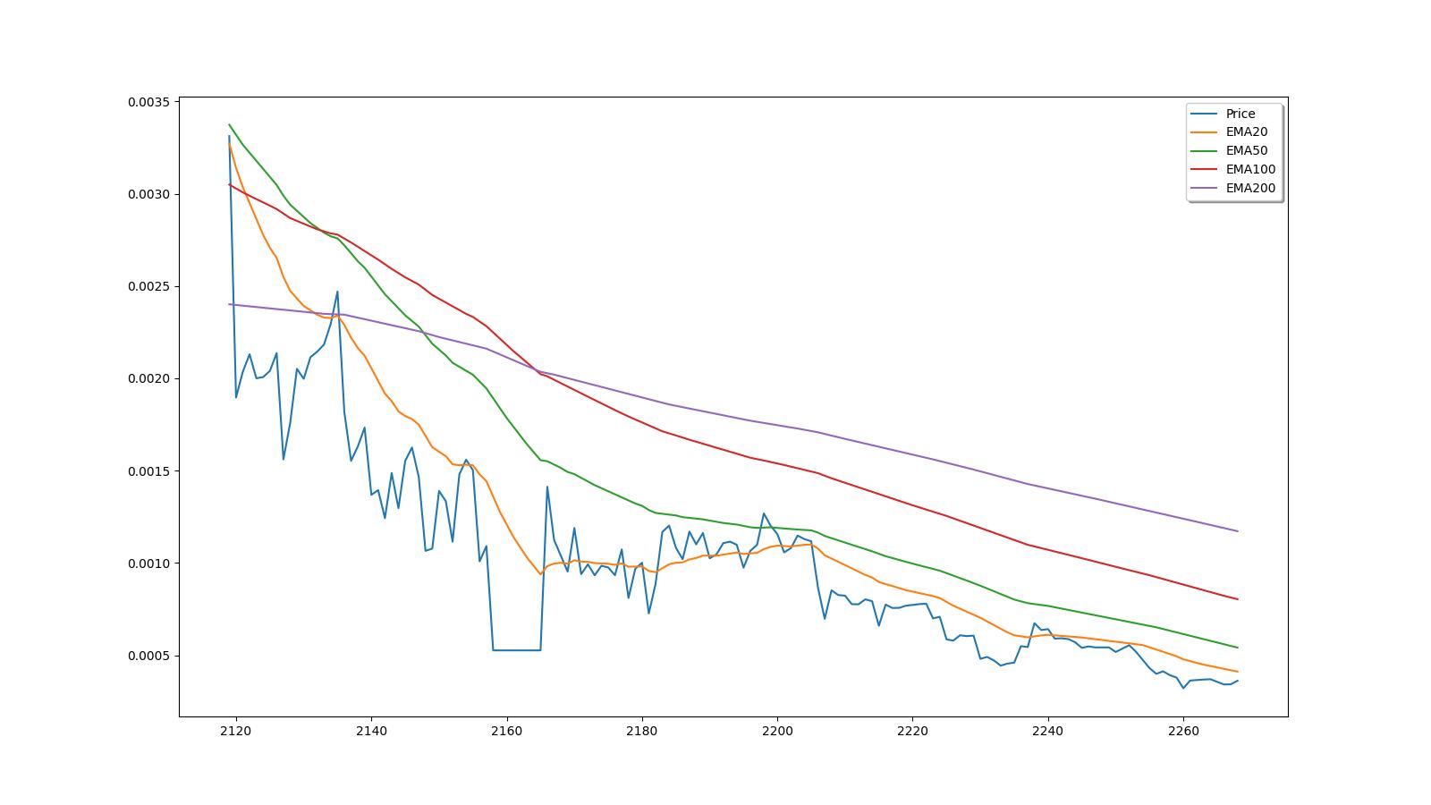 DigitalBits Exponential Moving Averages