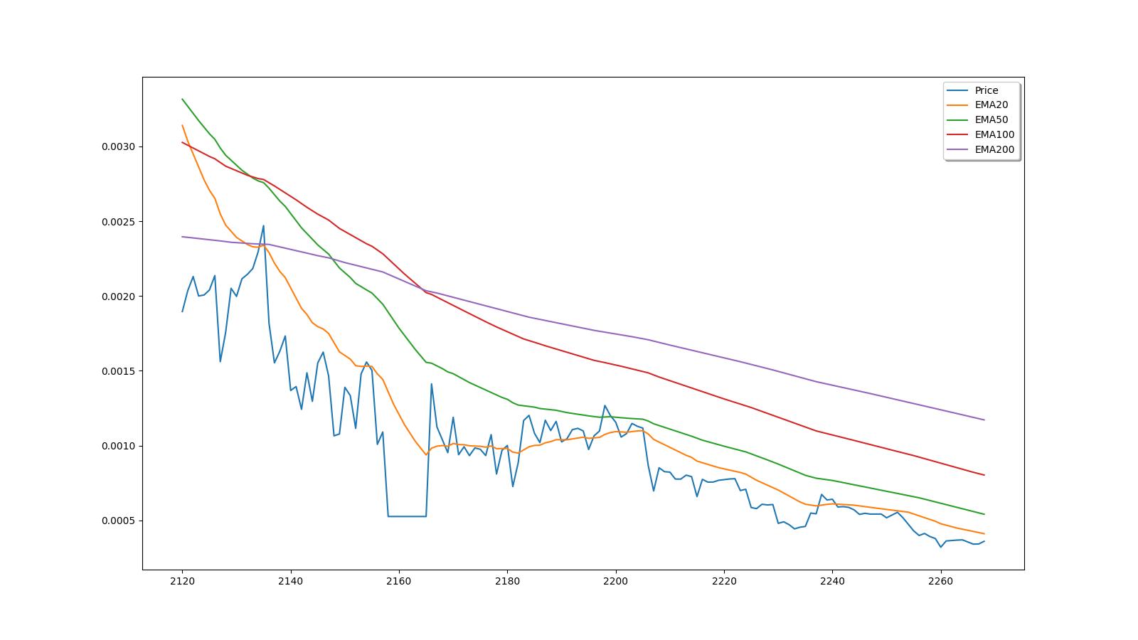 DigitalBits Exponential Moving Averages