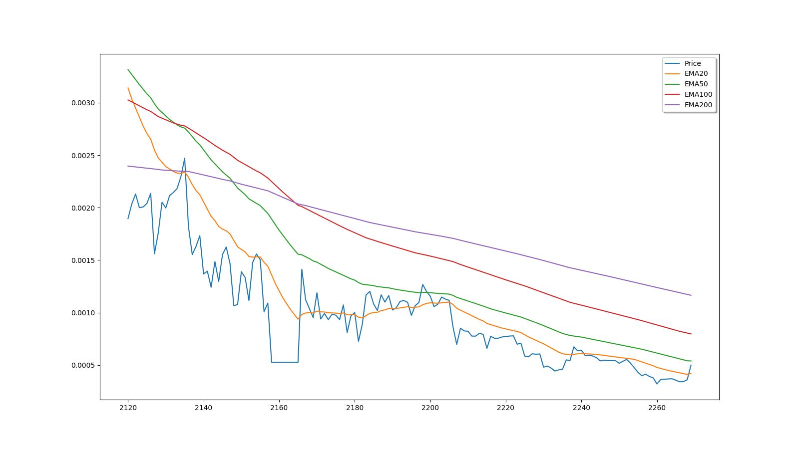 DigitalBits Exponential Moving Averages