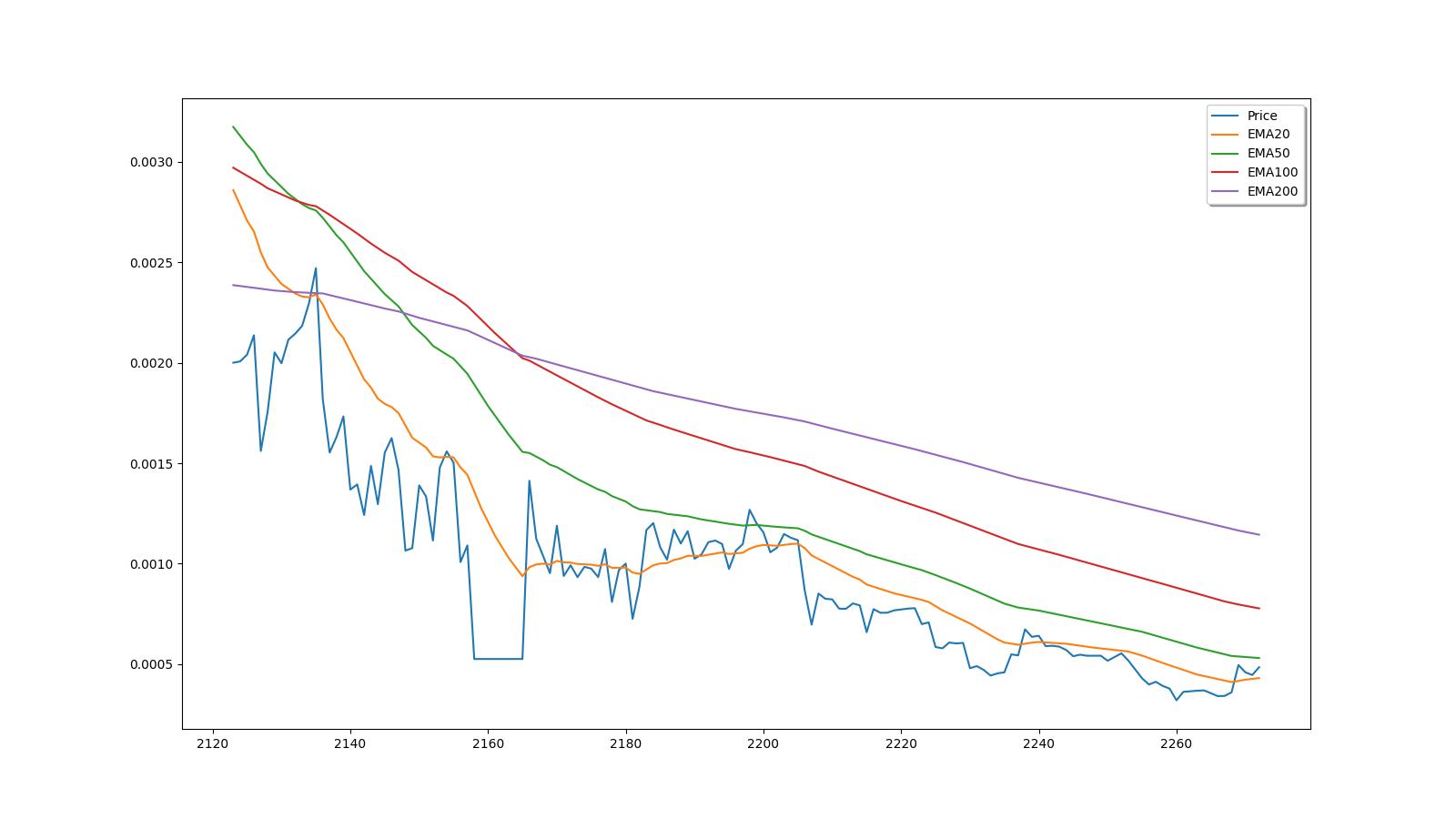 DigitalBits Exponential Moving Averages