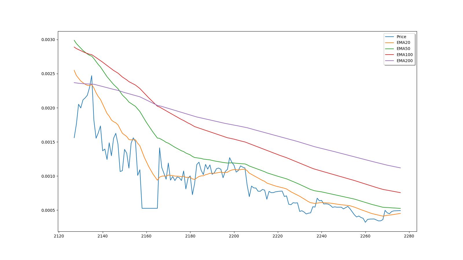 DigitalBits Exponential Moving Averages
