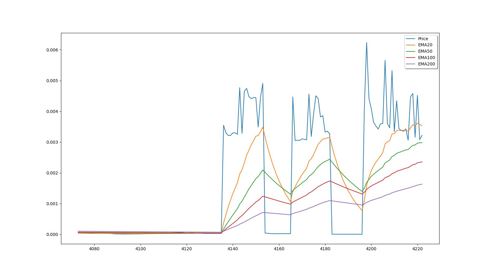 DigitalCoin Exponential Moving Averages