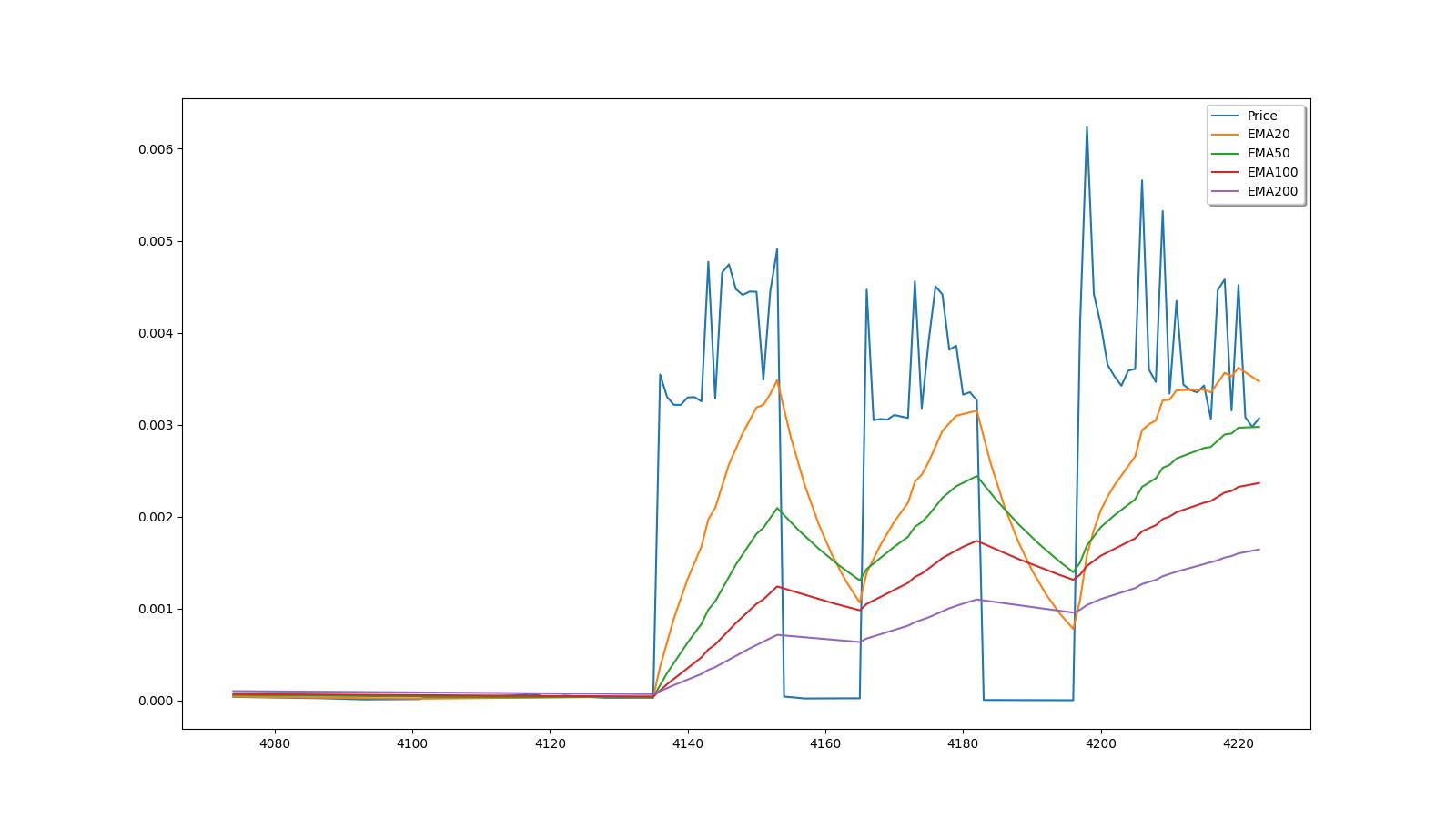 Digitalcoin Exponential Moving Averages