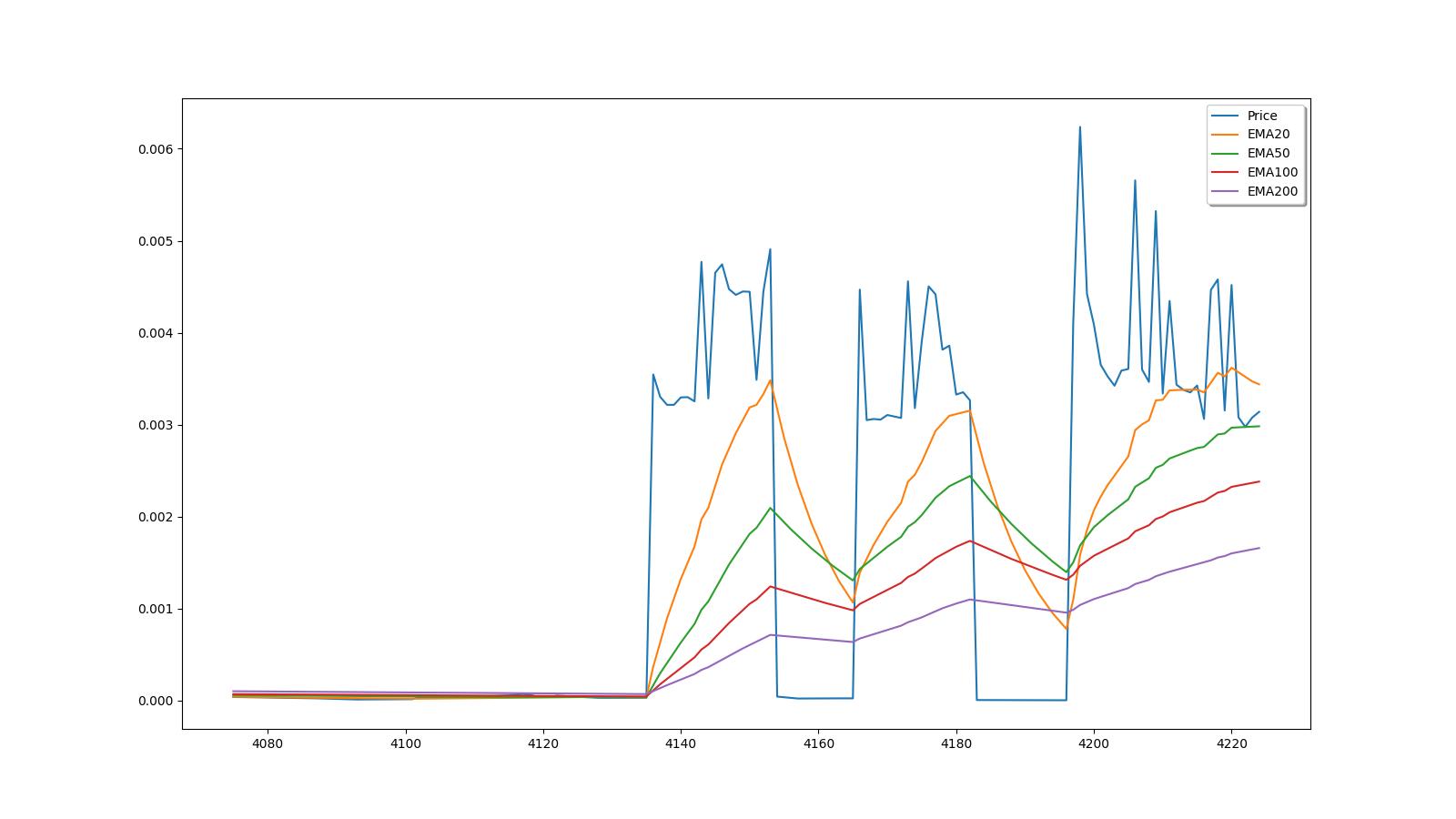 Digitalcoin Exponential Moving Averages