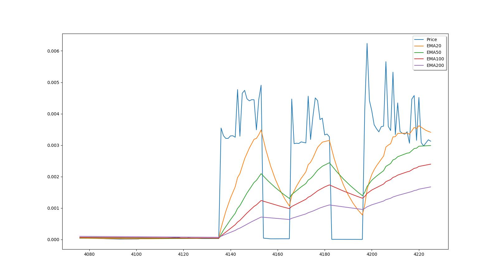 Digitalcoin Exponential Moving Averages