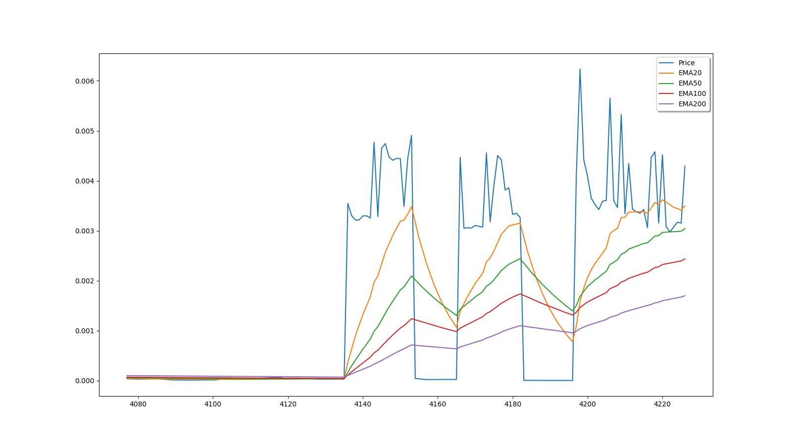 Digitalcoin Exponential Moving Averages