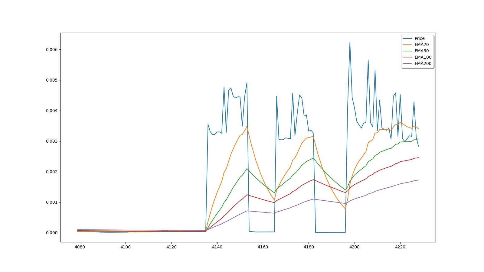 Digitalcoin Exponential Moving Averages