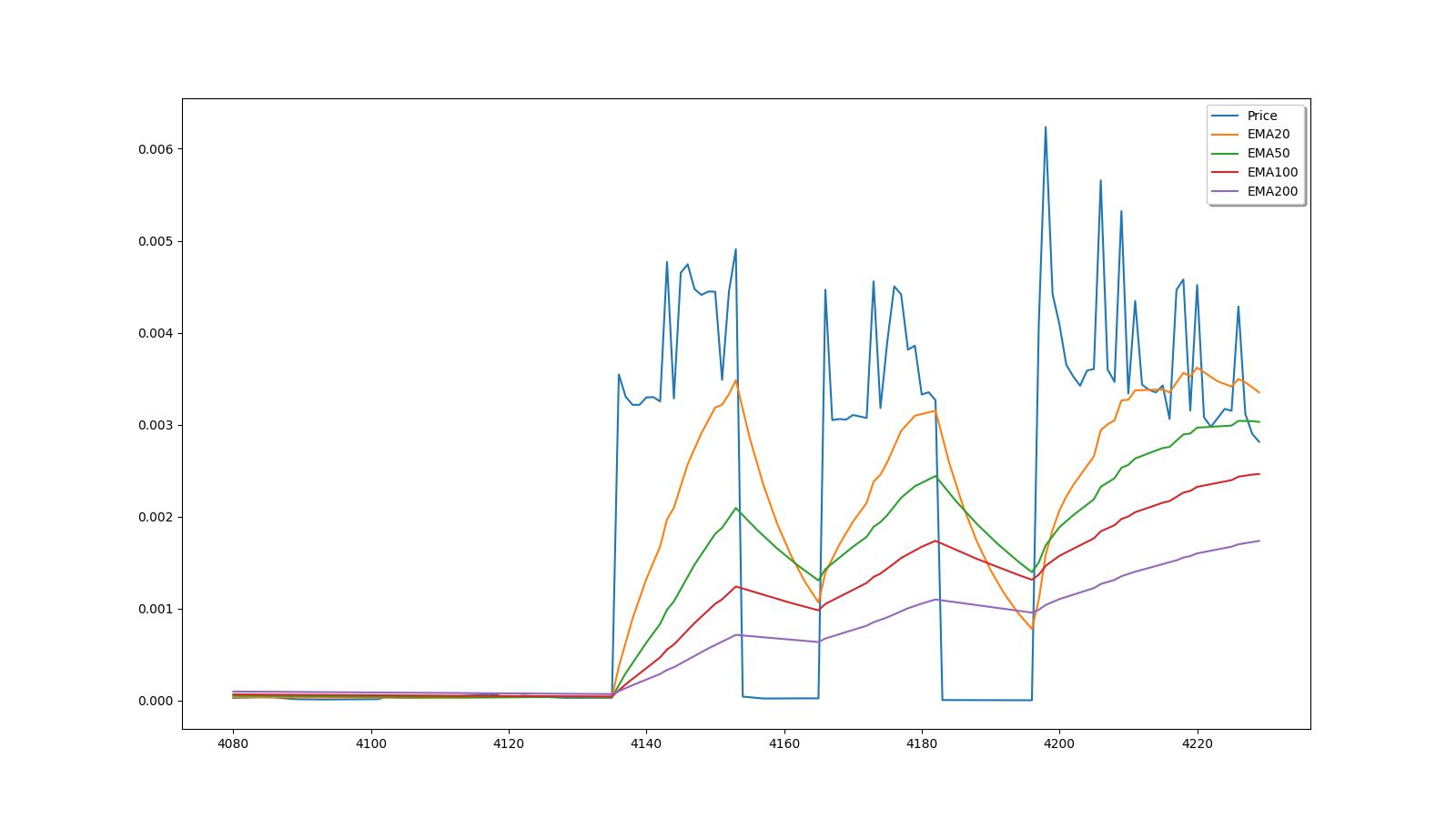 Digitalcoin Exponential Moving Averages