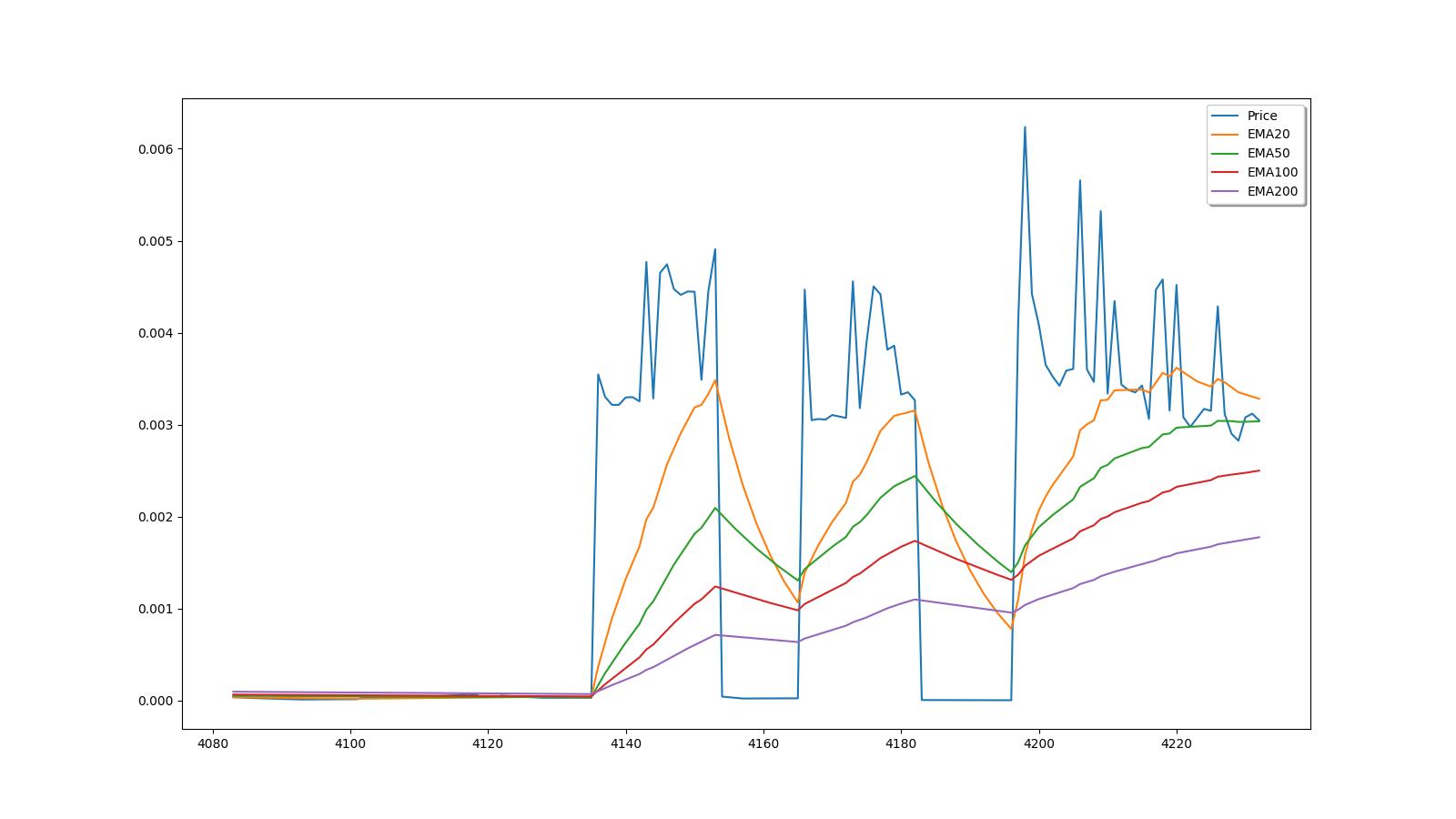 디지털코인 Exponential Moving Averages