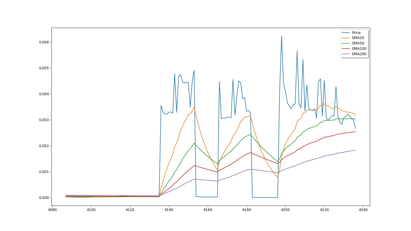 Digitalcoin Exponential Moving Averages