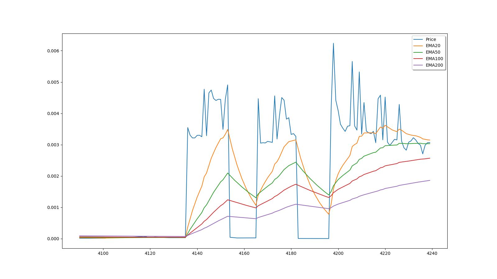 数码币 Exponential Moving Averages
