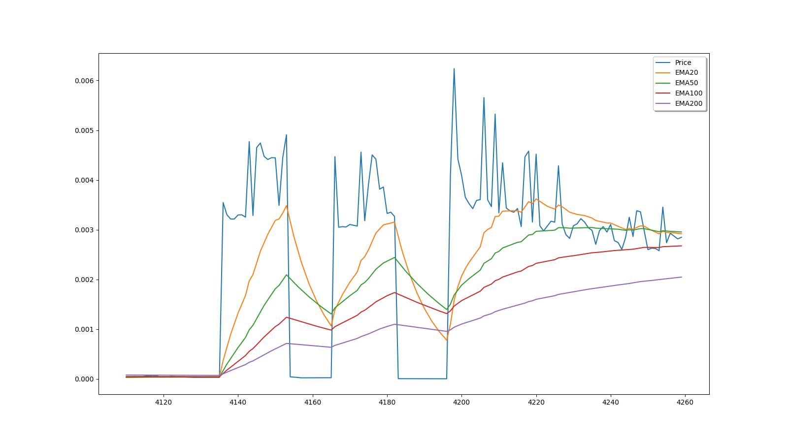 Digitalcoin Exponential Moving Averages