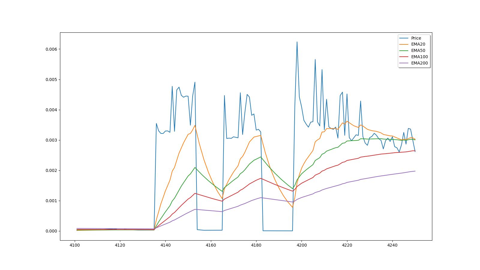 Digitalcoin Exponential Moving Averages