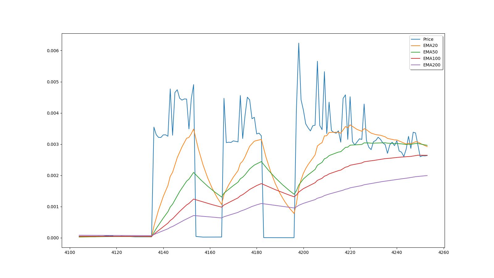 Digitalcoin Exponential Moving Averages