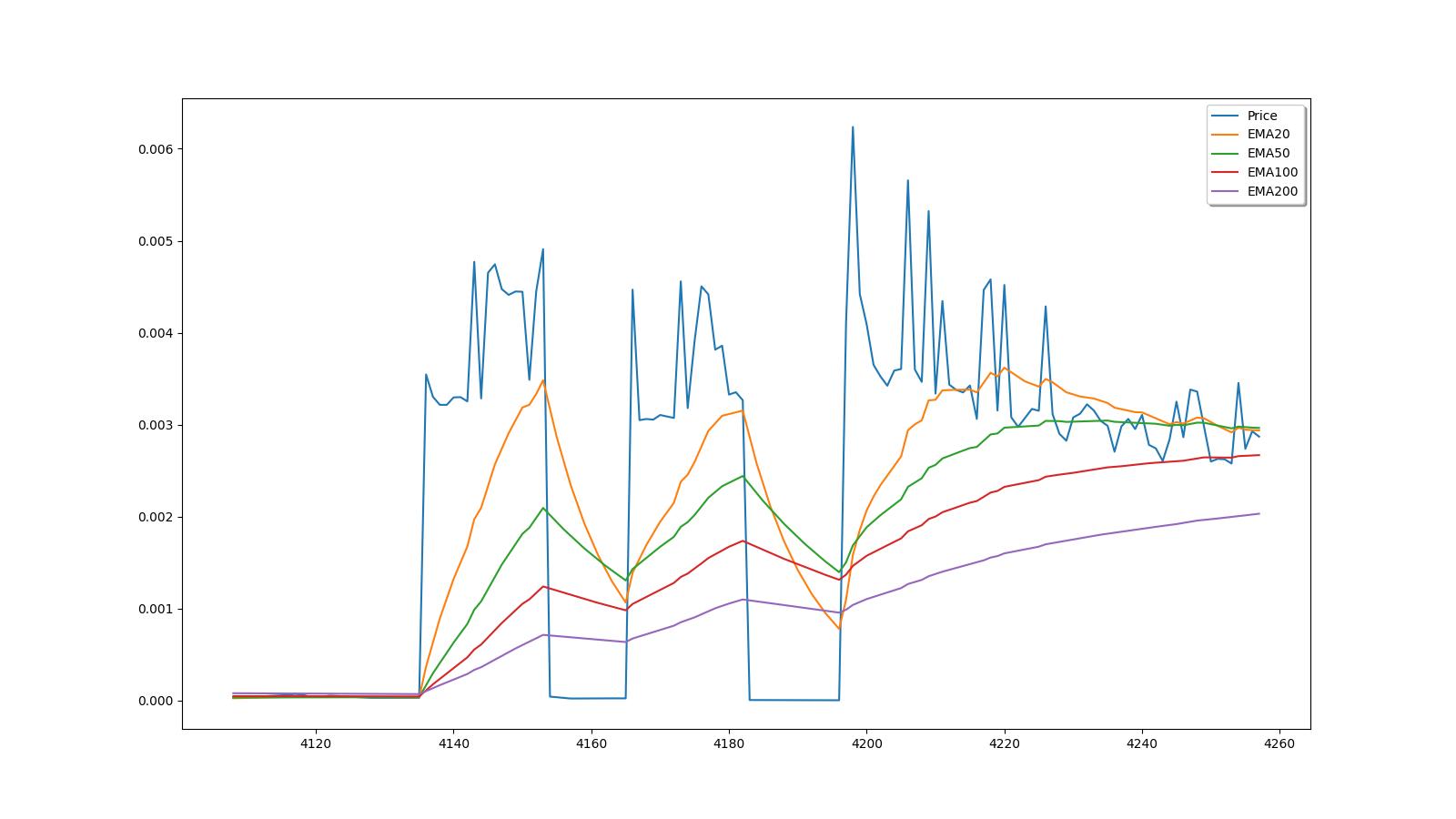 Digitalcoin Exponential Moving Averages