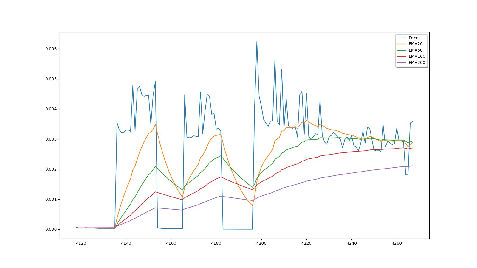 Digitalcoin Exponential Moving Averages