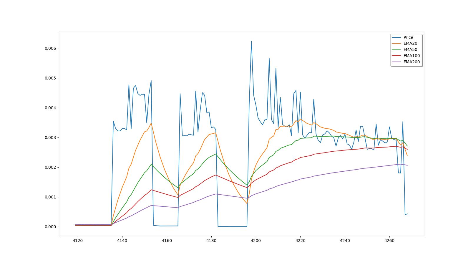 Digitalcoin Exponential Moving Averages