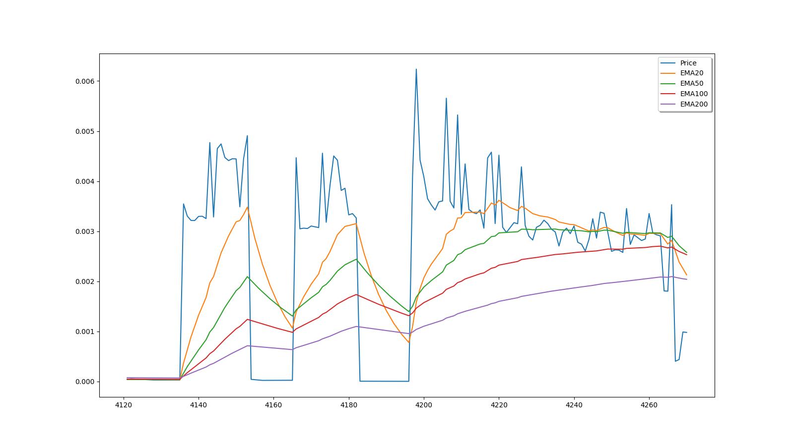 Digitalcoin Exponential Moving Averages