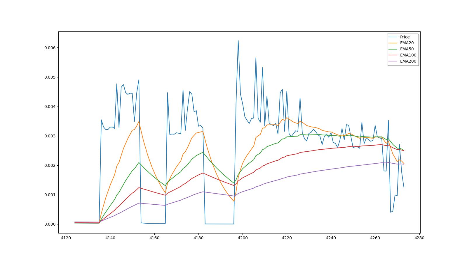 Digitalcoin Exponential Moving Averages