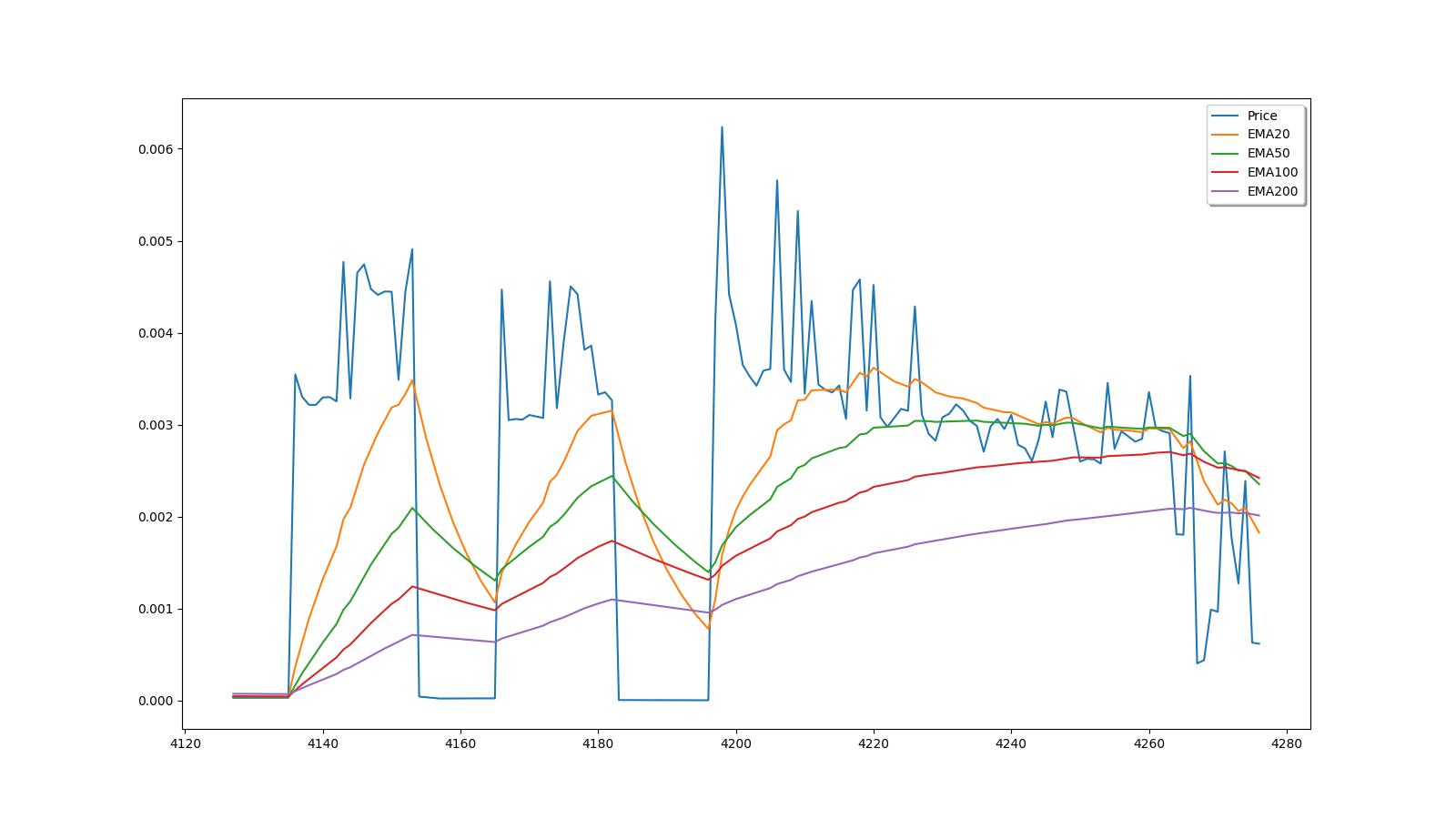 디지털코인 Exponential Moving Averages
