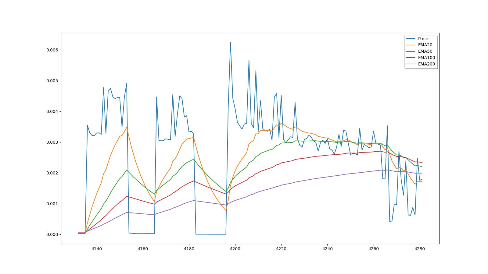 Digitalcoin Exponential Moving Averages