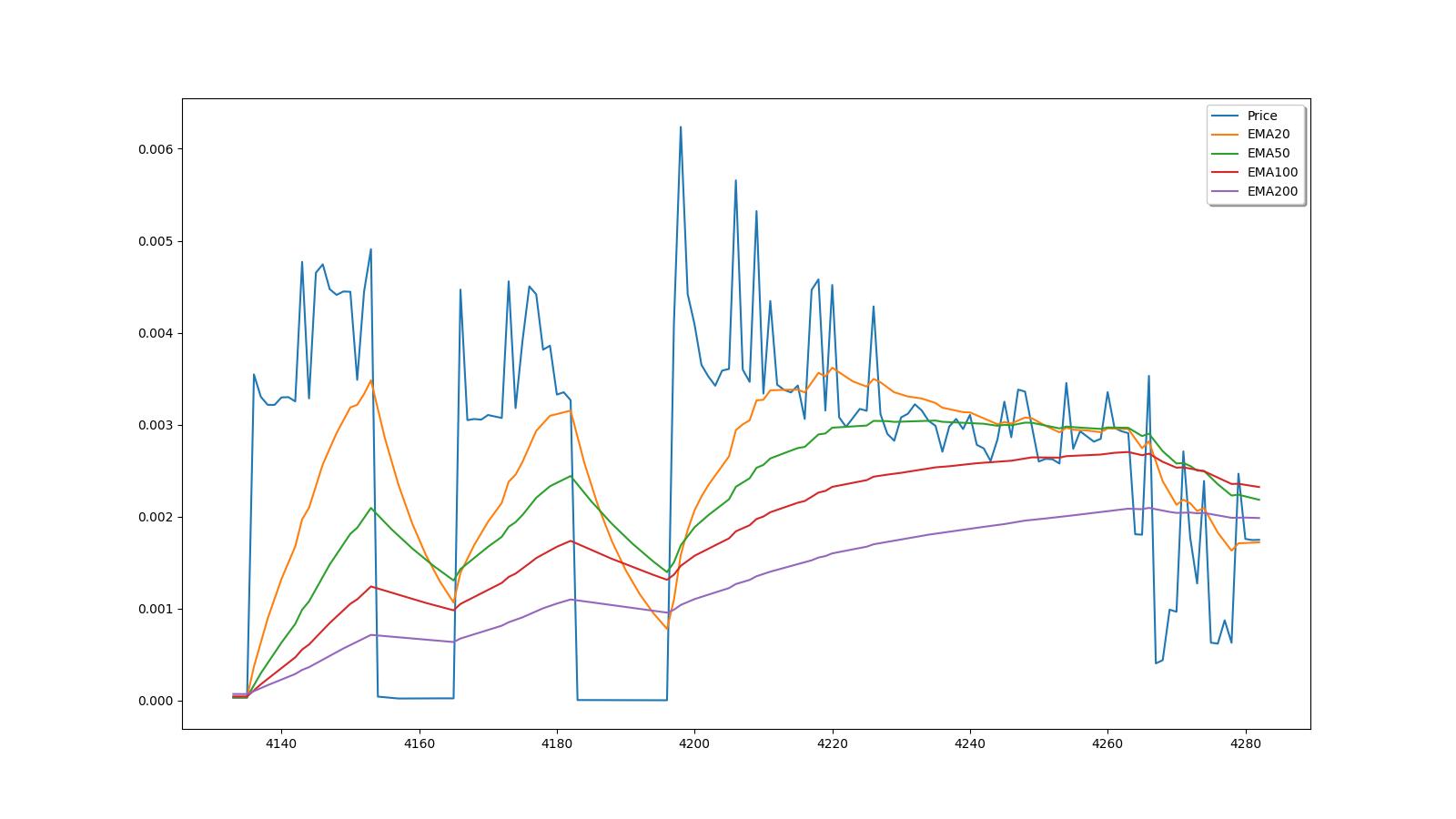 数码币 Exponential Moving Averages