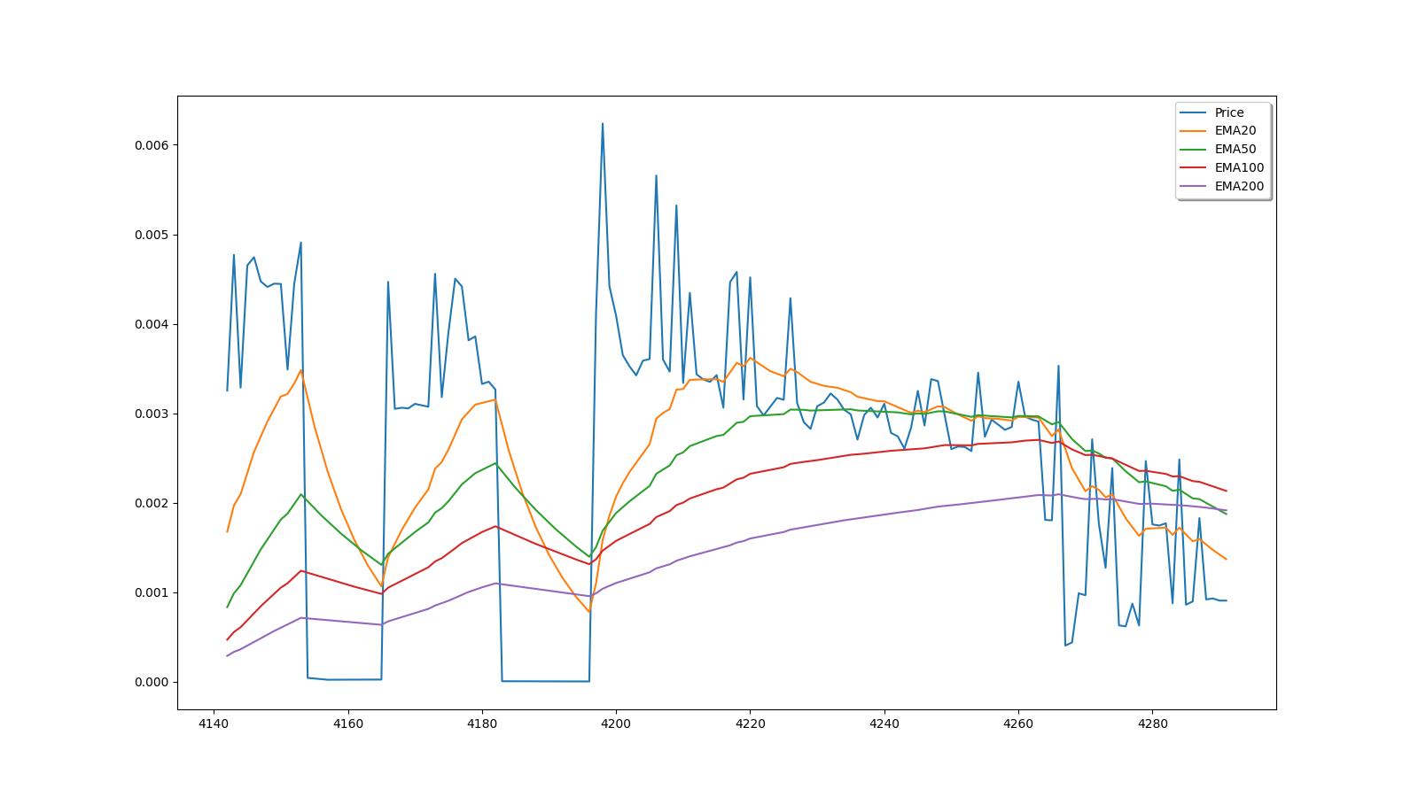 Digitalcoin Exponential Moving Averages