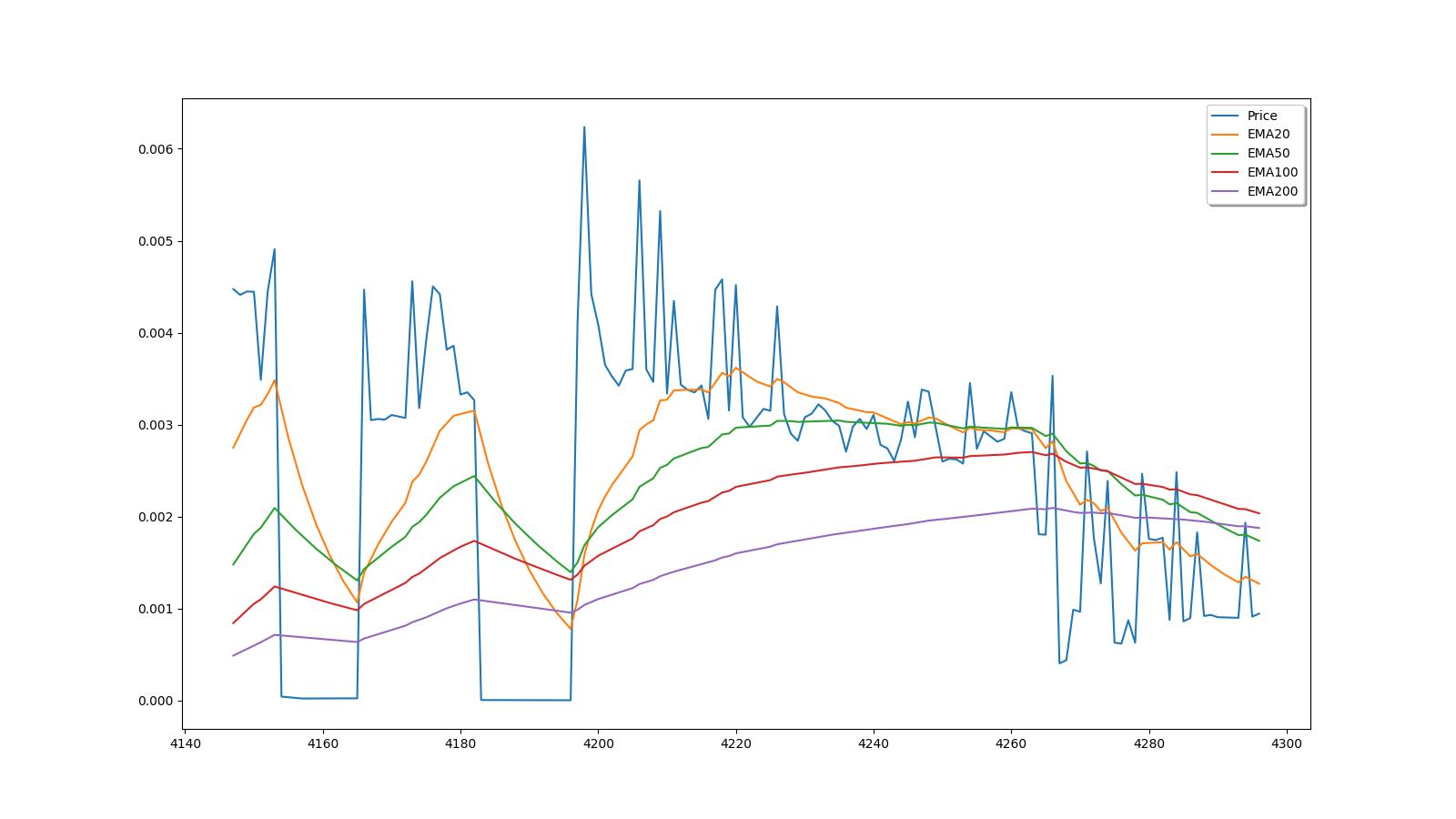 数码币 Exponential Moving Averages